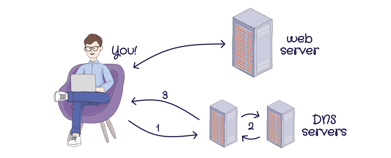 Domains & Hosting: Explained - Hocoos