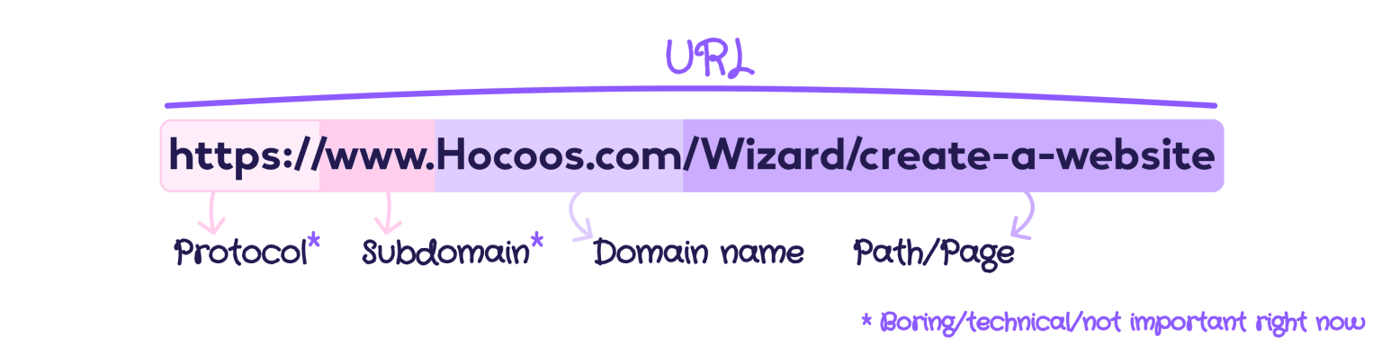 Domains & Hosting: Explained - Hocoos