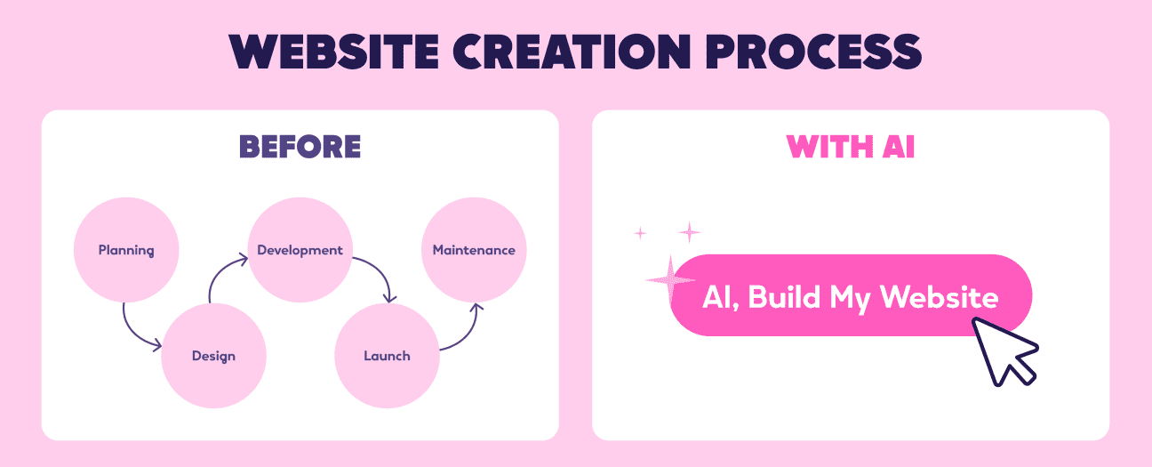 How to Create a Website with AI - Hocoos