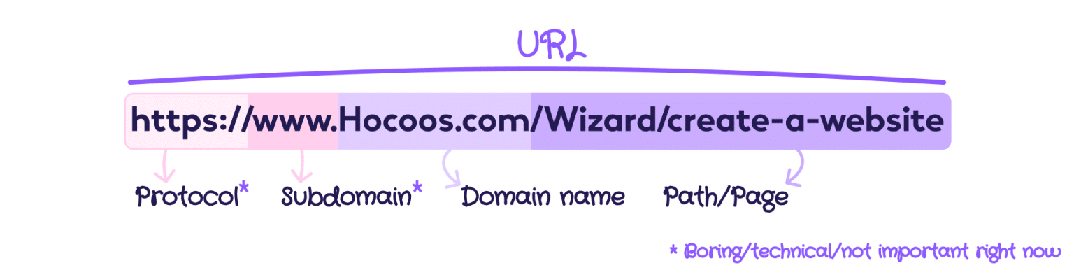 Domains & Hosting: Explained